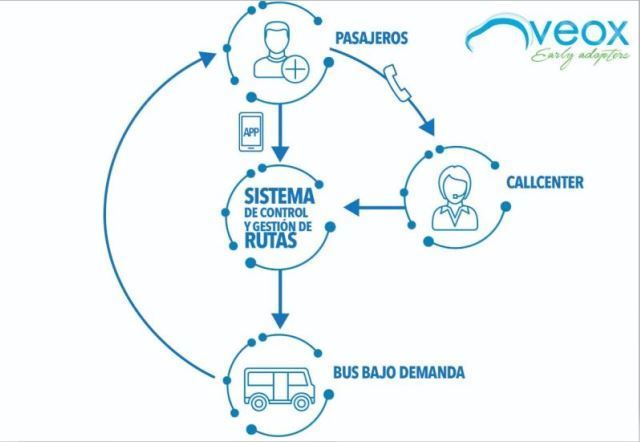 “Bus Compartido a la Demanda”, el nuevo servicio de Veox